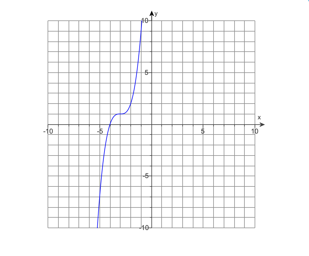 Solved The graph is a transformation of one of the basic | Chegg.com