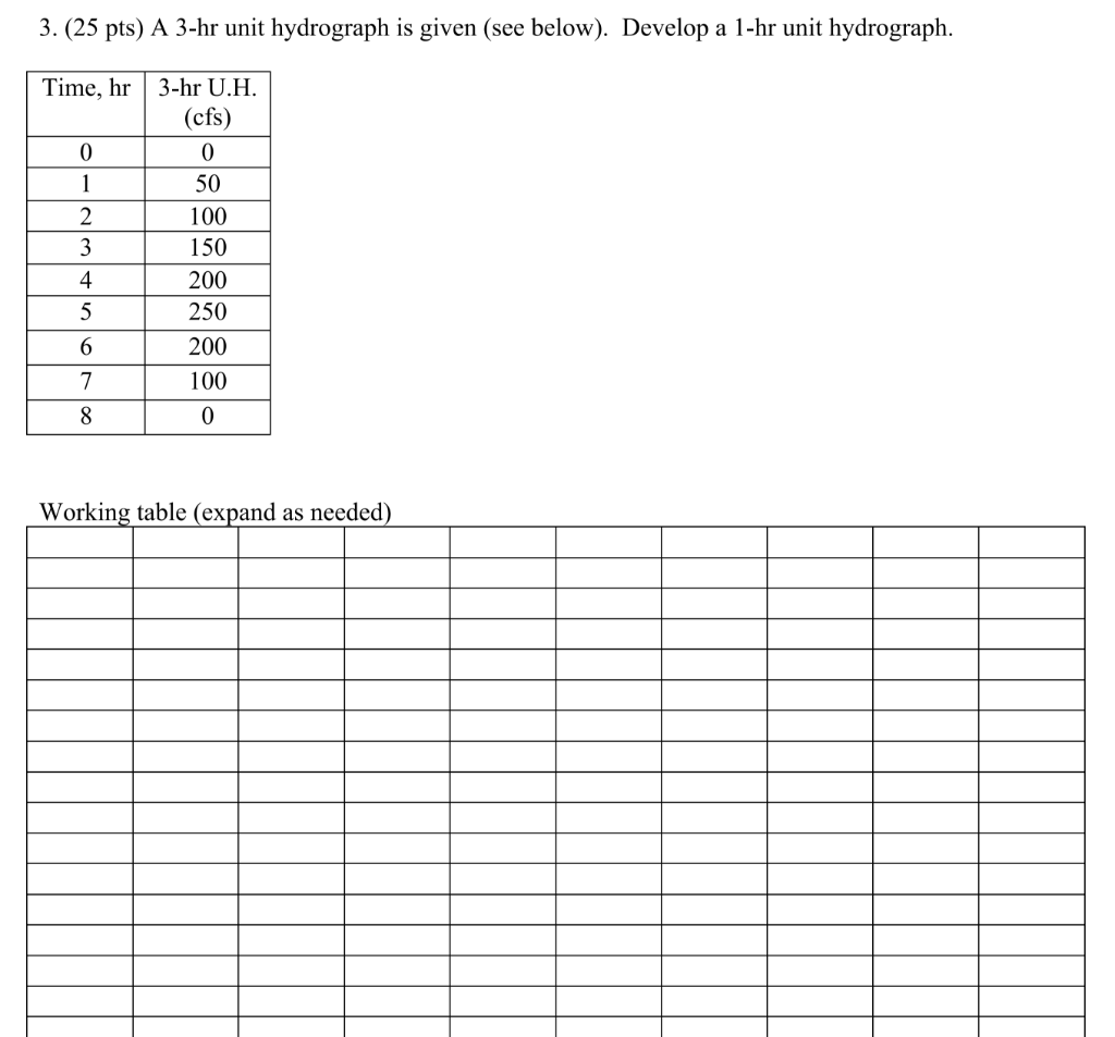 Solved 3. (25 pts) A 3-hr unit hydrograph is given (see | Chegg.com