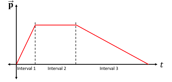 Solved PROBLEM 1 – Shown below is a graph of an object’s | Chegg.com