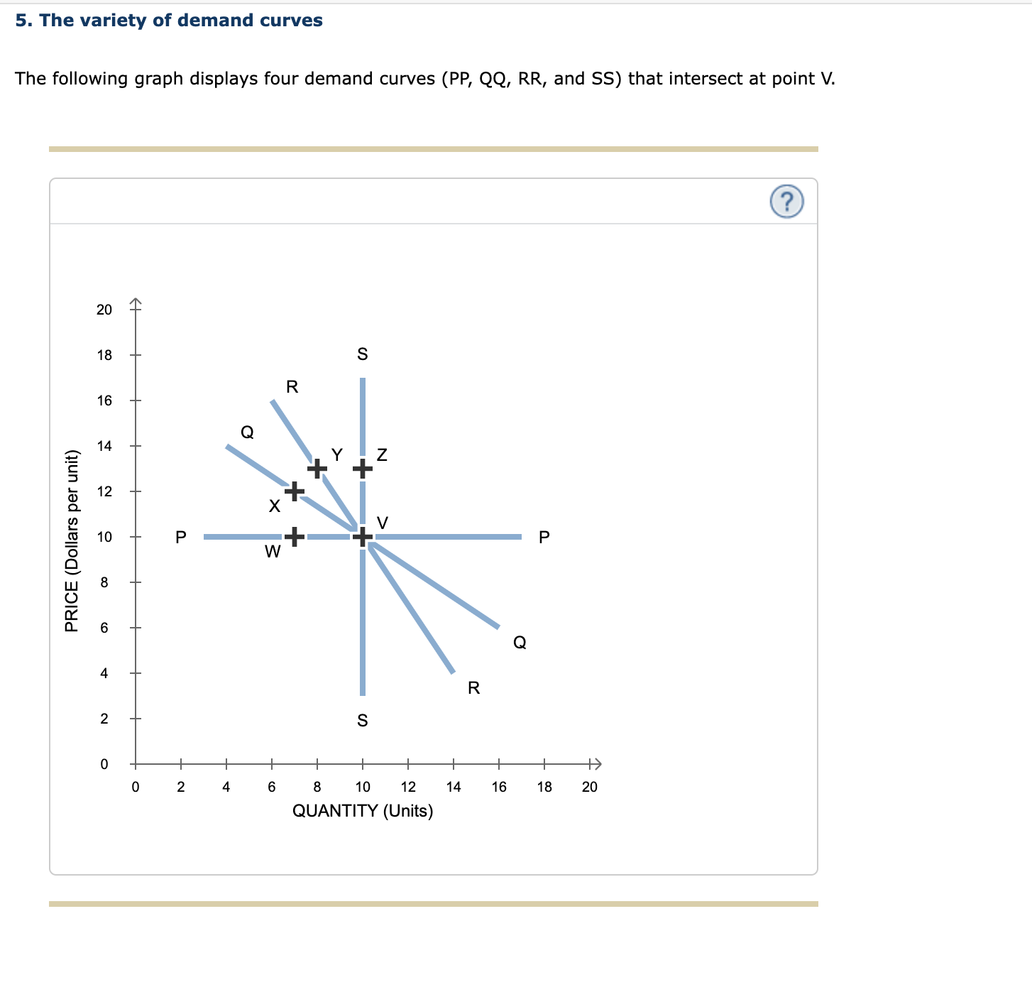Solved 5. The variety of demand curves The following graph | Chegg.com