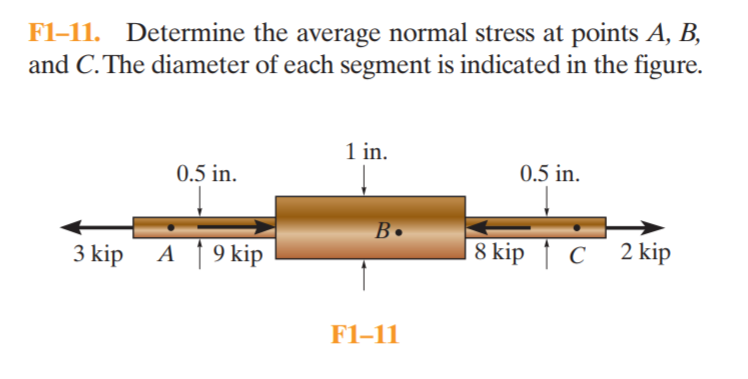 Solved F1-11. Determine the average normal stress at points | Chegg.com
