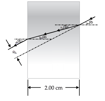 Solved A ray of light strikes a flat glass block at an | Chegg.com