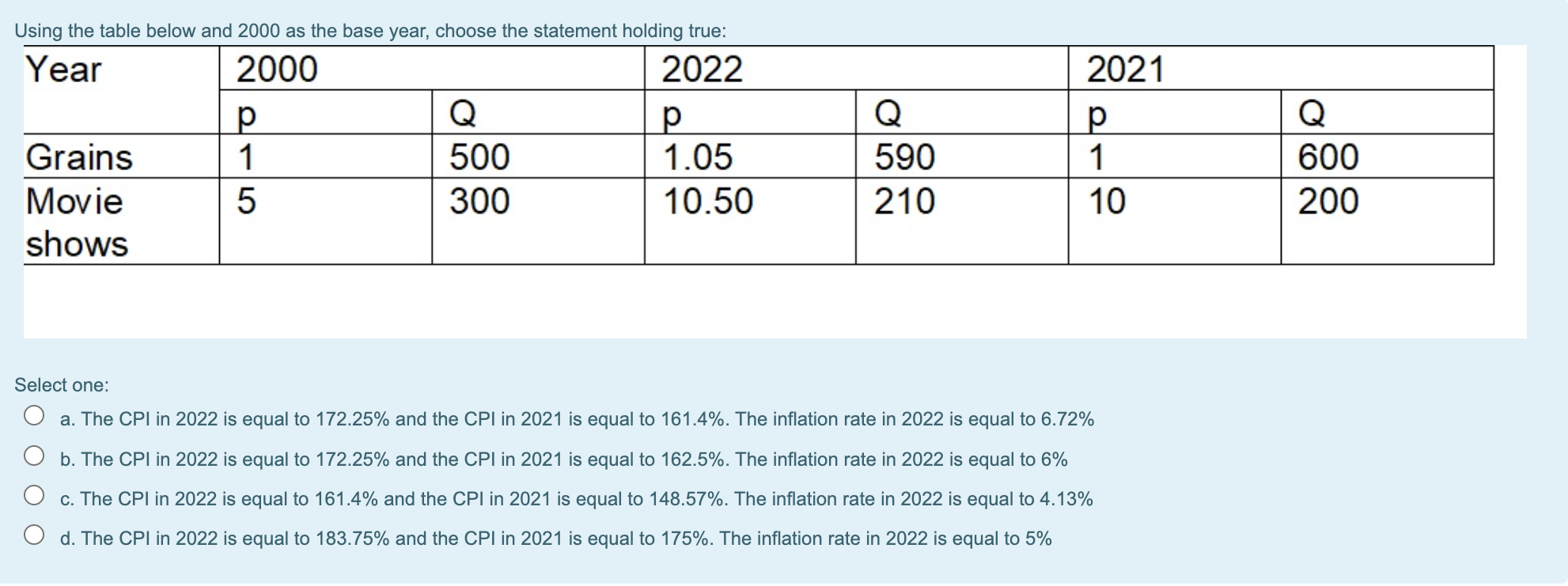 Solved Select one: a. The CPI in 2022 is equal to 172.25% | Chegg.com