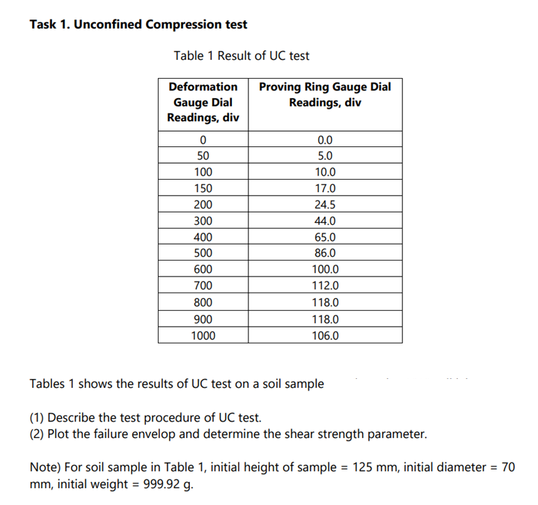 Solved Task 1. Unconfined Compression test Table 1 Result of | Chegg.com
