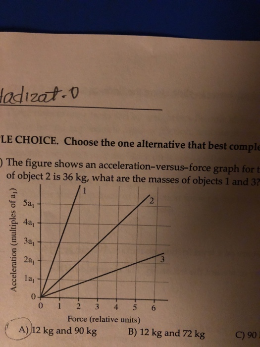 Solved The figure above shows an acceleration versus force | Chegg.com