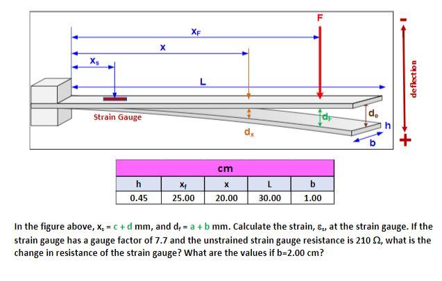 Solved F XF х X L deflection Strain Gauge far de h dx b cm h | Chegg.com