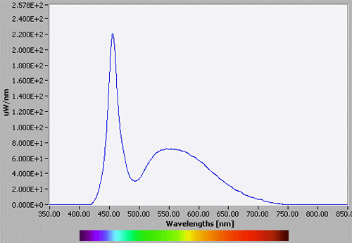 Solved Using the emission spectra above, discuss how using | Chegg.com