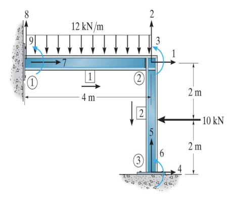 Solved Determine the support reactions at the fixed supports | Chegg.com