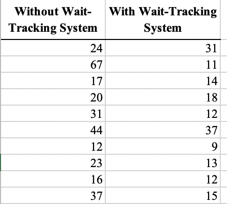 Solved 1. What is the mean wait time for the offices | Chegg.com