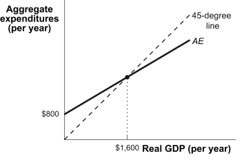Solved Use the aggregate expenditure model above to complete | Chegg.com