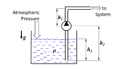 Solved 3- In the hydraulic system shown in the figure, the | Chegg.com