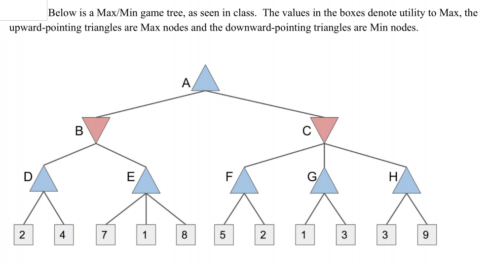 Solved Below is a Max/Min game tree, as seen in class. The | Chegg.com