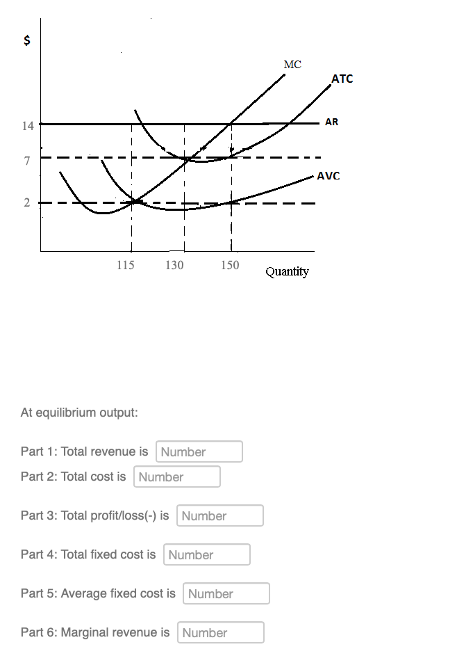 Solved At equilibrium output: Part 1: Total revenue is Part | Chegg.com