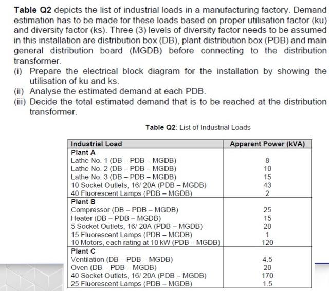 Table Q2 depicts the list of industrial loads in a | Chegg.com