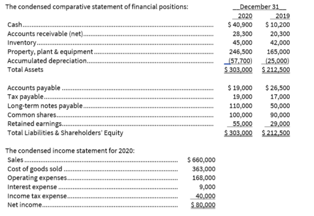 Solved Comparative statements of financial position and | Chegg.com