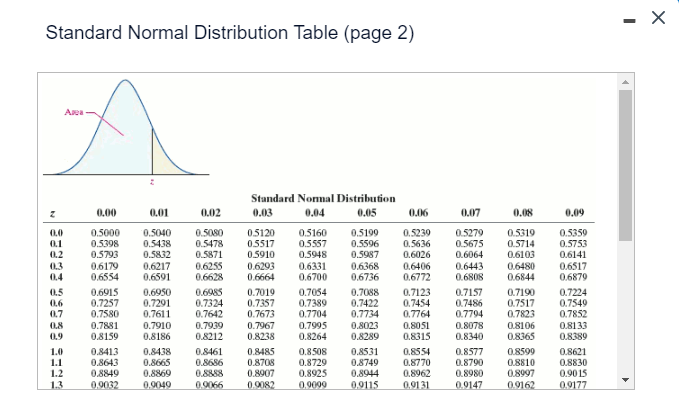 Solved Standard Normal Distribution Table (page 1)Compute | Chegg.com