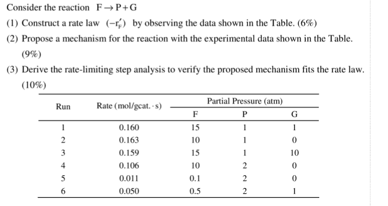 Solved Consider the reaction F→P+G (1) Construct a rate law | Chegg.com
