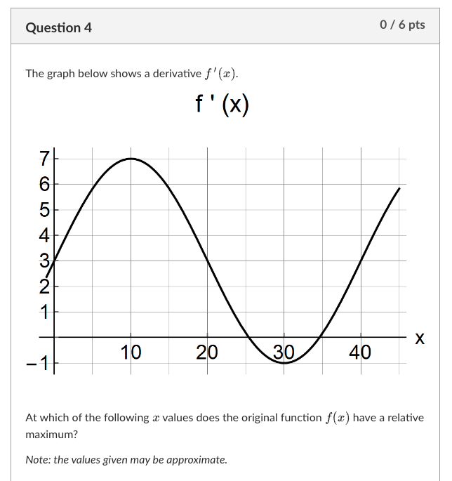 Solved The graph below shows a derivative f′(x). f′(x) At | Chegg.com