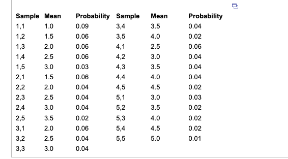Solved \begin{tabular}{llllll} Sample & Mean & Probability & | Chegg.com