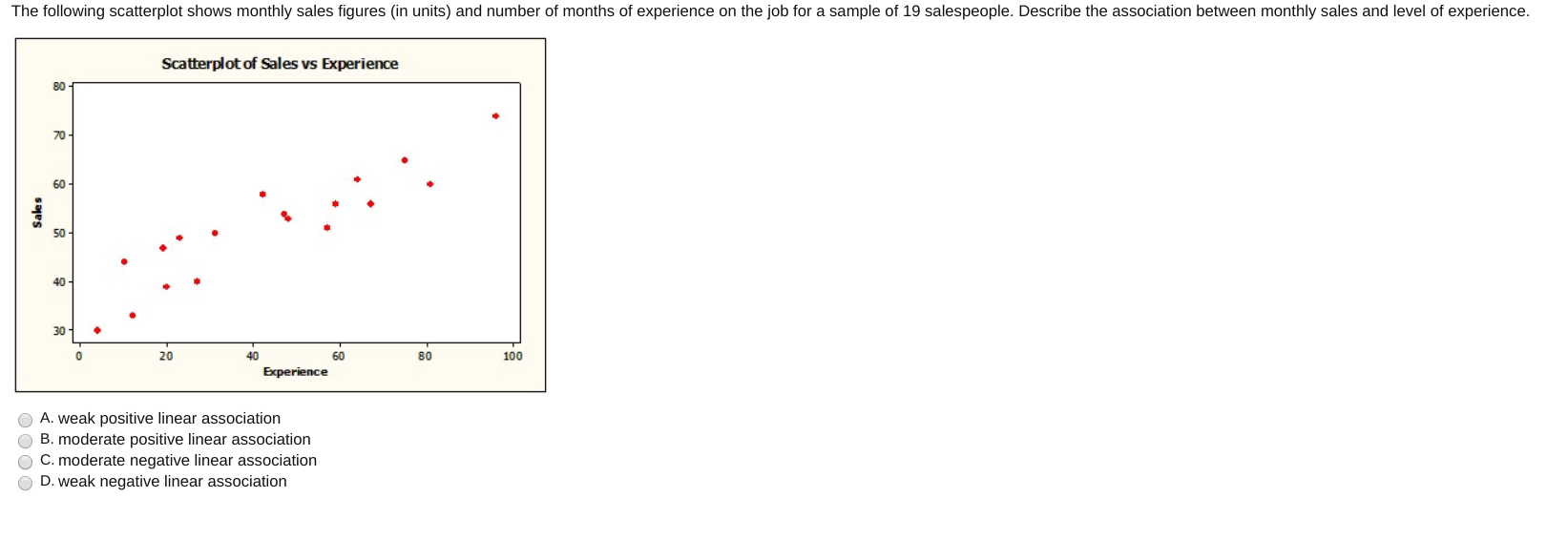 Solved The following scatterplot shows monthly sales figures | Chegg.com
