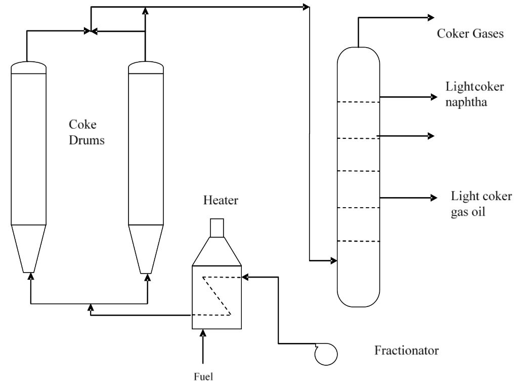 Solved Describe the operation of a delayed coker unit using | Chegg.com