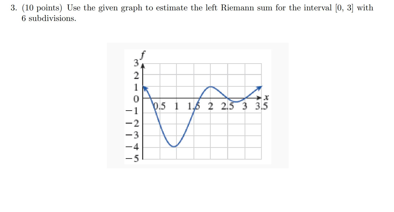 Solved Use the given graph to estimate the left Riemann sum | Chegg.com