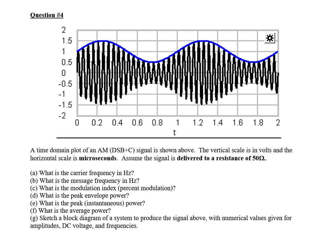 Solved A time domain plot of an AM(DSB+C ) signal is shown | Chegg.com