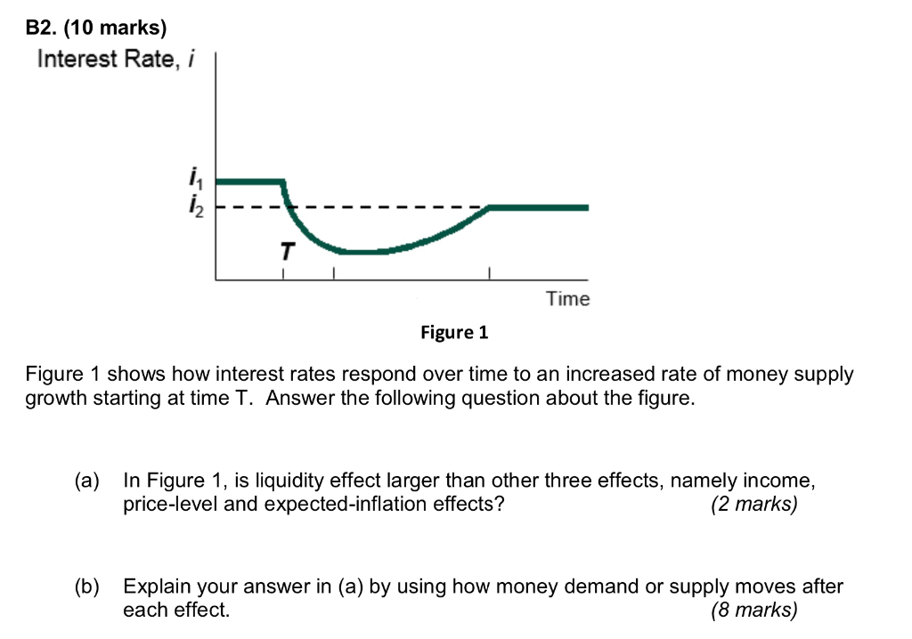 Solved B2. (10 marks) Interest Rate, T Time Figure 1 Figure | Chegg.com