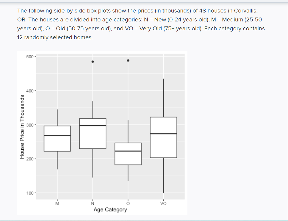 Solved The following side-by-side box plots show the prices | Chegg.com