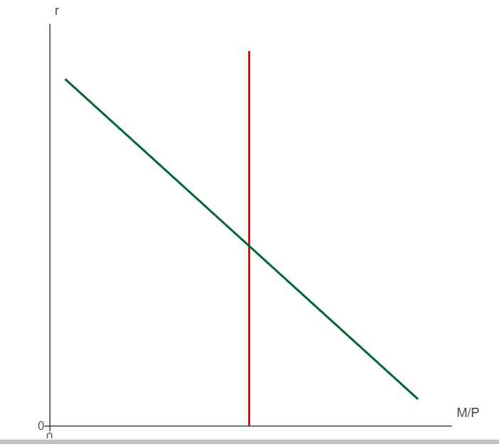 Below is a graph of the money market. x y graph A) | Chegg.com