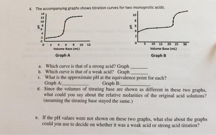 Solved The accompanying graphs shows titration curves for | Chegg.com