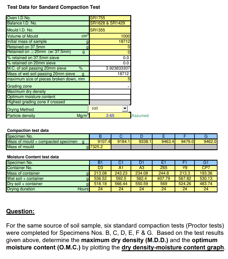 Solved Test Data for Sandard Compaction Test ssumed | Chegg.com