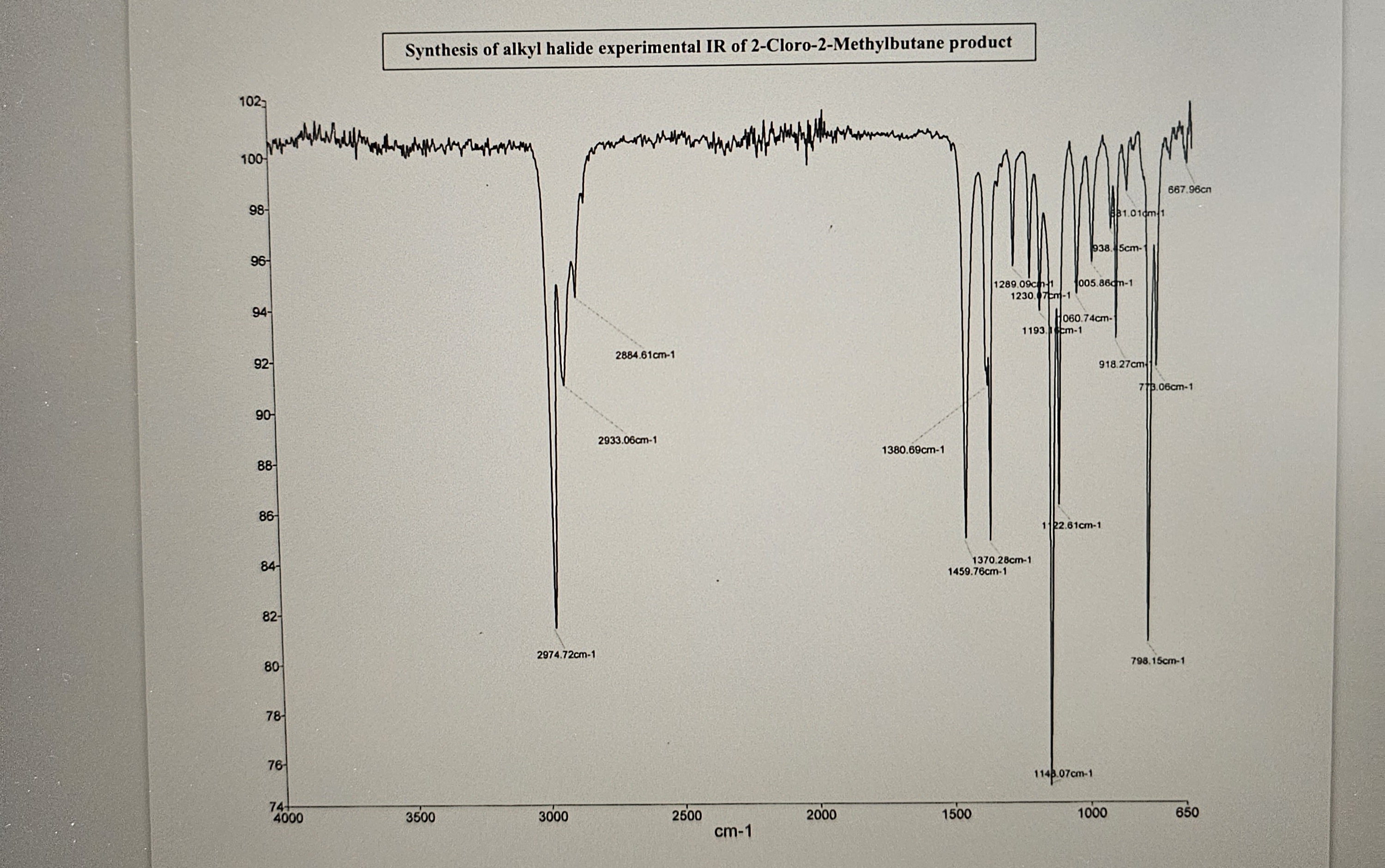 Solved Synthesis of alkyl halide experimental IR of | Chegg.com