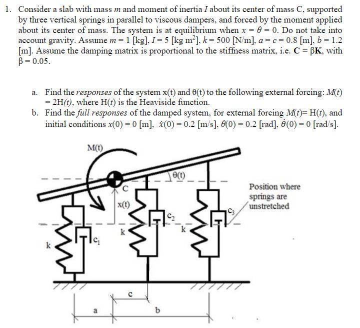 Solved Consider a slab with mass m and moment of inertia I | Chegg.com