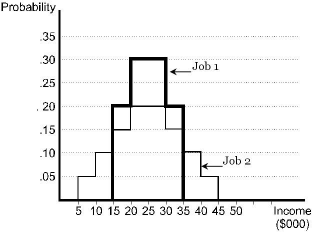 Solved In the figure below, what is true about the two jobs? | Chegg.com