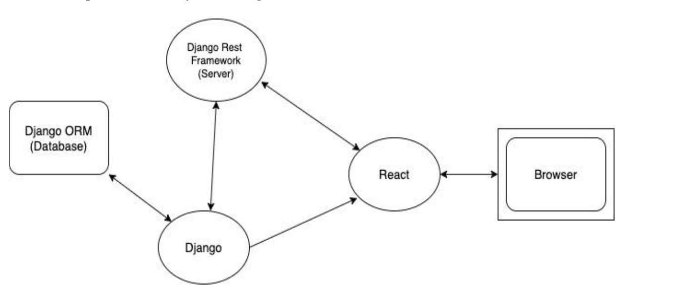 Solved Django Rest Framework (Server) Django ORM (Database) | Chegg.com