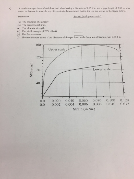 Solved Q1. A tensile test specimen of stainless steel alloy | Chegg.com