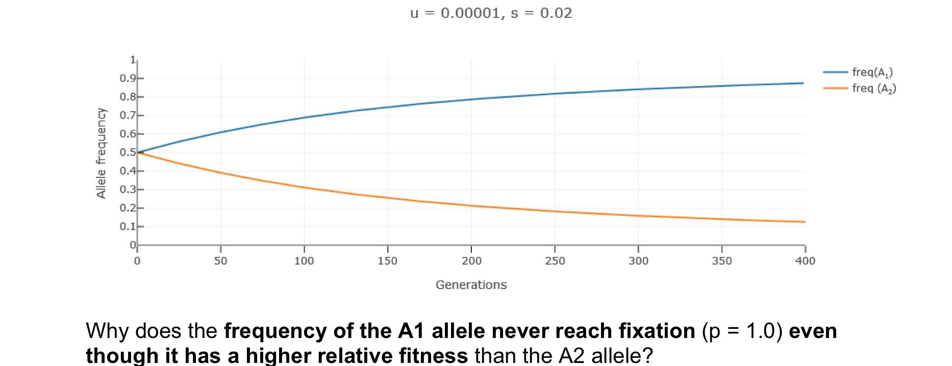 Solved The graph below depicts allele frequencies over time | Chegg.com