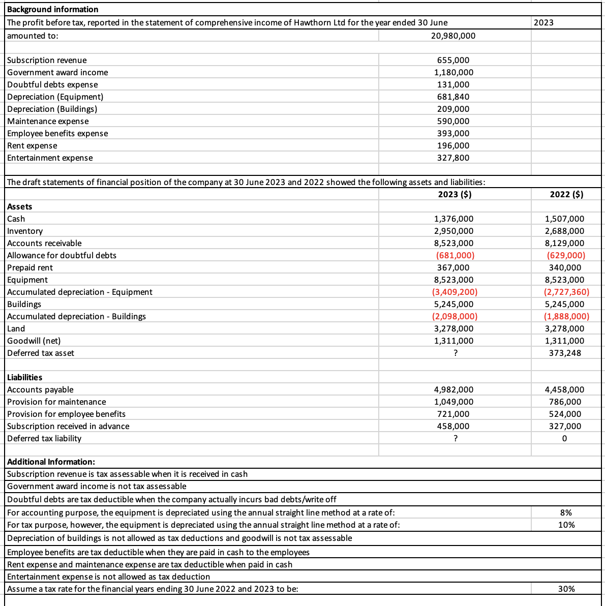 Solved Calculate the taxable income/tax loss and the current | Chegg.com