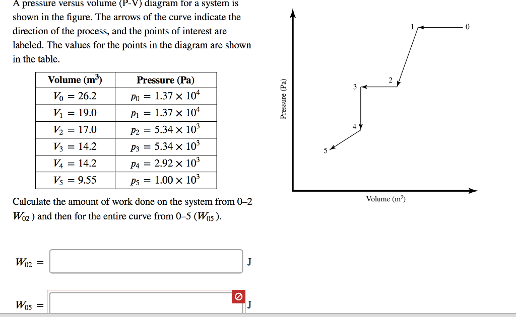Solved A pressure versus volume (P‑V) diagram for a system | Chegg.com