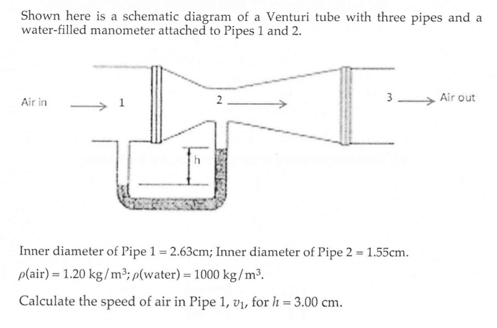 Solved Shown here is a schematic diagram of a Venturi tube | Chegg.com