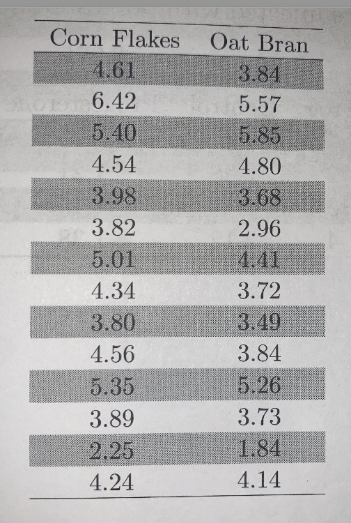 Solved A study was conducted to investigate whether oat | Chegg.com