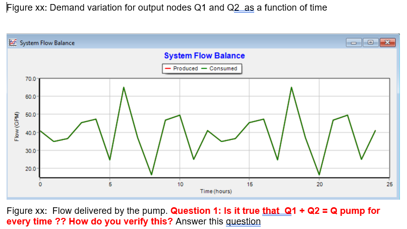 Solved Figure xx : Demand variation for output nodes Q1 and | Chegg.com