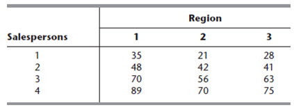 Solved: The sales manager for a publisher of college textbooks has ...