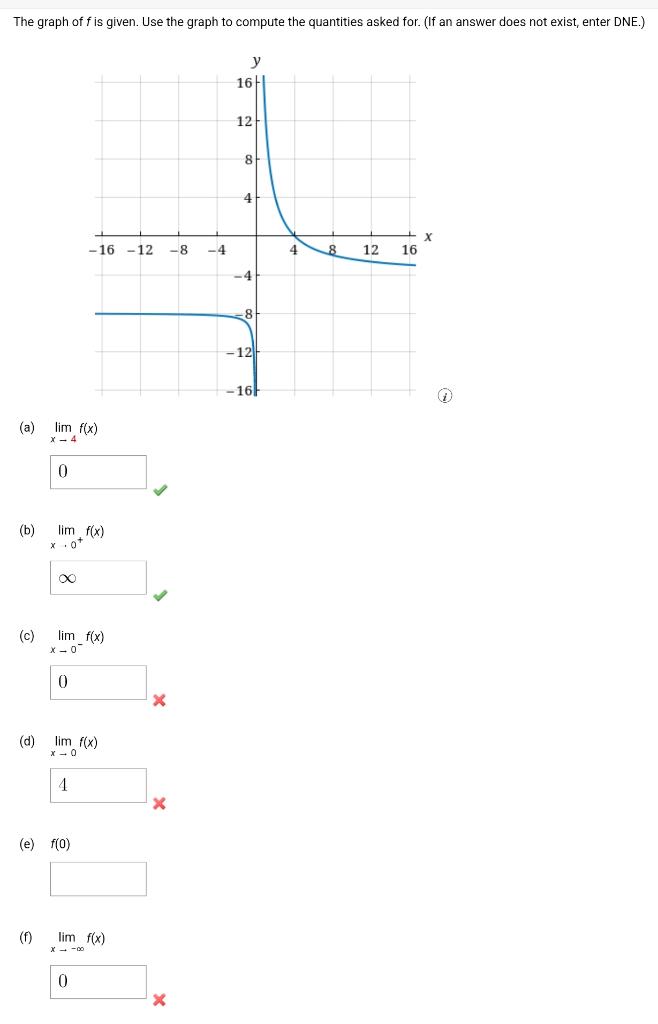 Solved The graph of fis given. Use the graph to compute the | Chegg.com