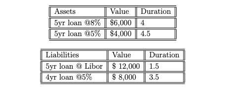 Duration Matching with a Swap Consider a bank with | Chegg.com