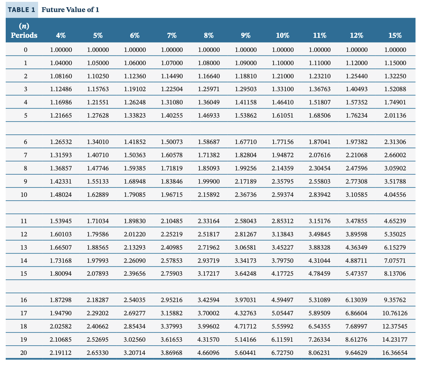Solved TABLE 1 Future Value of 1TABLE 3 Present Value of | Chegg.com