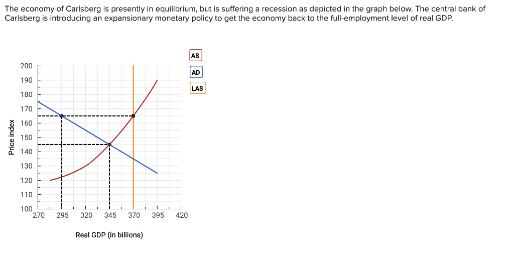 Solved The economy of Carlsberg is presently in equilibrium, | Chegg.com