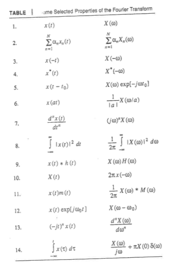 The Table of Fourier Series of Some Common Waveforms | Chegg.com