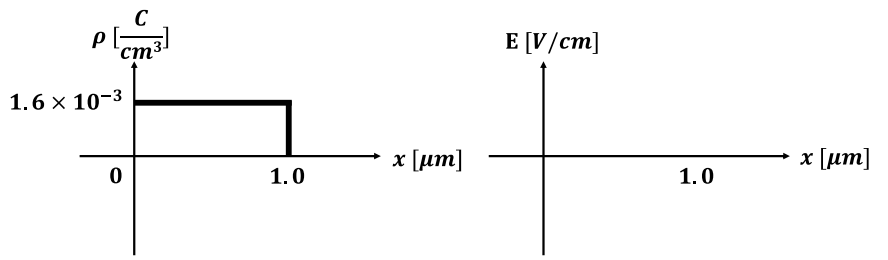 Solved Consider the following charge density distribution in | Chegg.com
